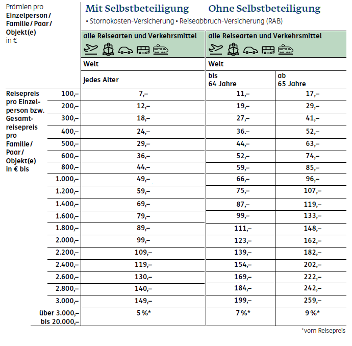 Reiserücktrittversicherung + Reiseabbruchversicherung der ERGO Reiserücktrittversicherung + Reiseabbruchversicherung der ERGO